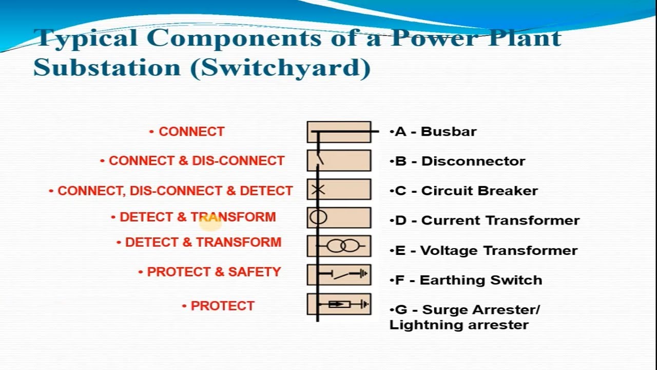 Various equipment used in a substation along with function and ...