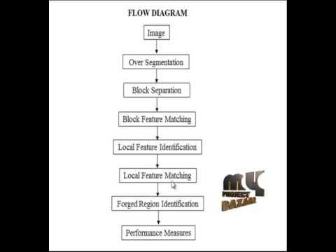 Image Forgery Detection Using Adaptive Oversegmentation and Feature Point Matching - YouTube