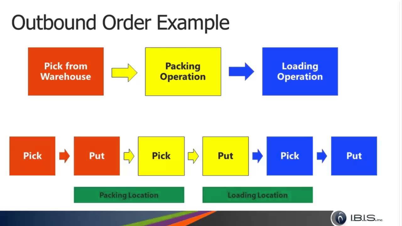 Microsoft Dynamics AX Warehouse Management WMS 101 - YouTube