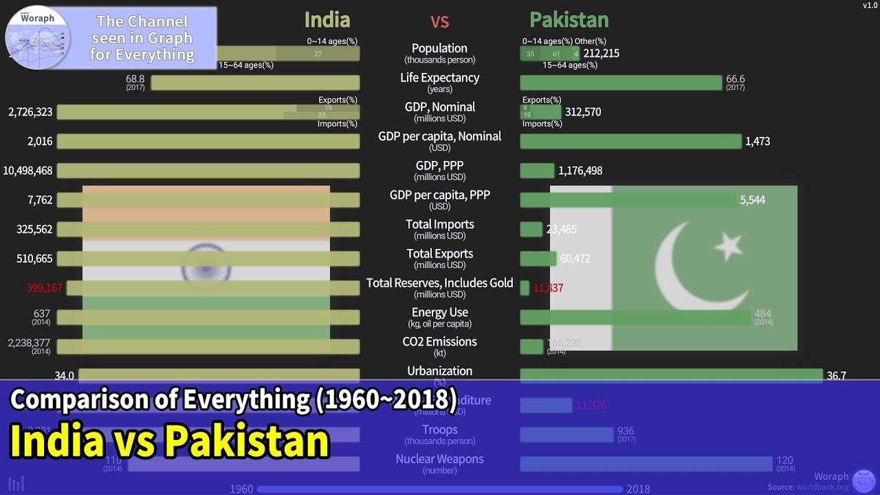India vs Pakistan Comparison of Everything (1960~2018) - YouTube