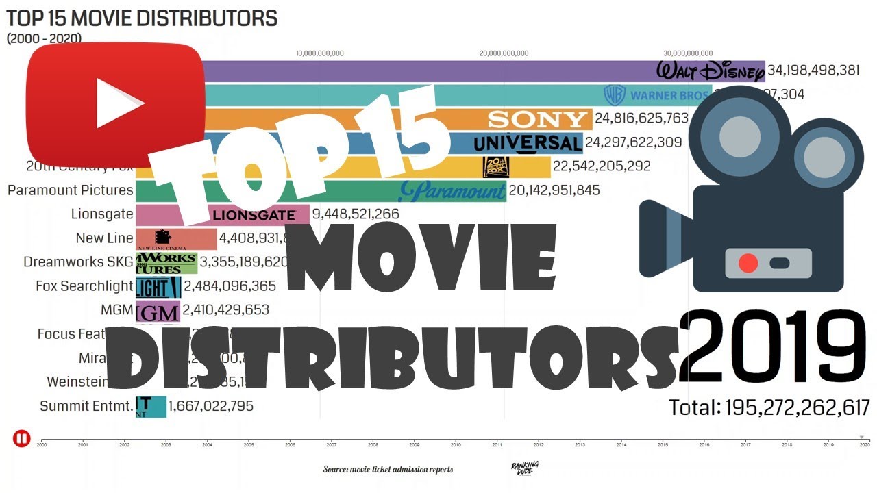 TOP 15 Movie/Film Distributors (2000 - 2020) - YouTube