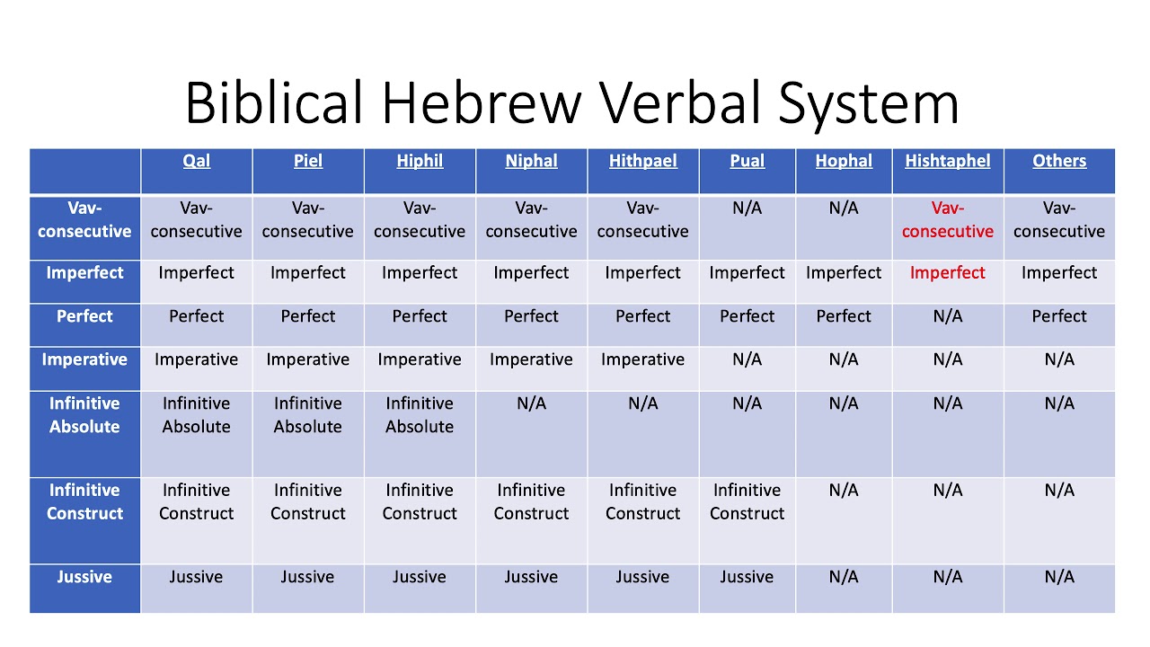Other Verbal Patterns - YouTube