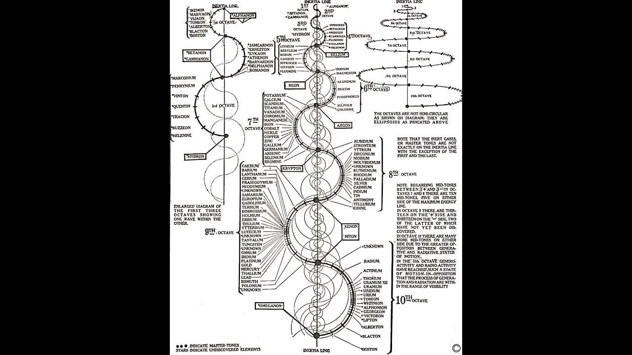 The Real World Utility of Walter Russell's Periodic Table: You didn't ...