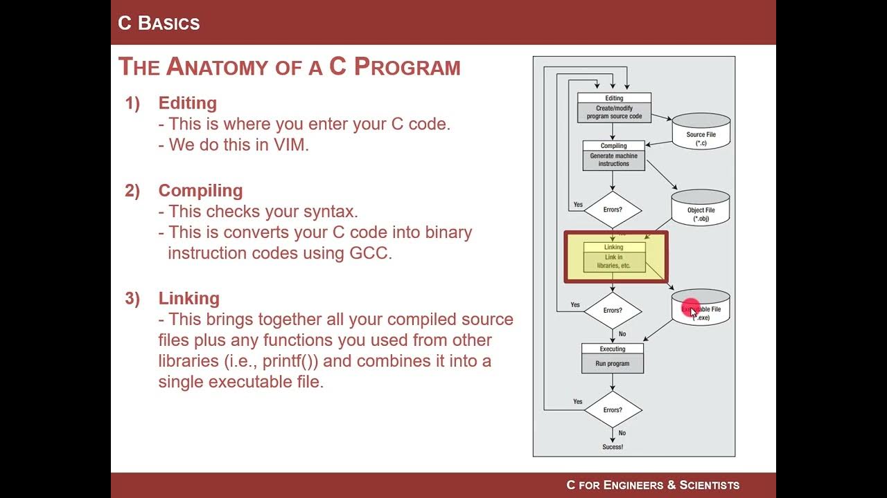 3.1(a) History and Anatomy of the C Programming Language - YouTube