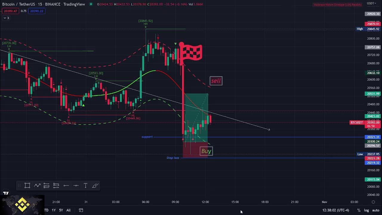 Live Bitcoin & Ethereum Signals | 15 Minute Chart (BTC + ETH) Live - YouTube