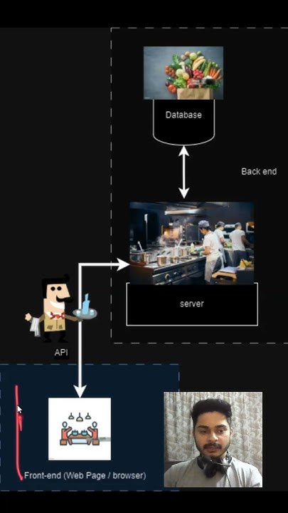 Frontend - backend flow in Web Development | How front-end backend works - YouTube