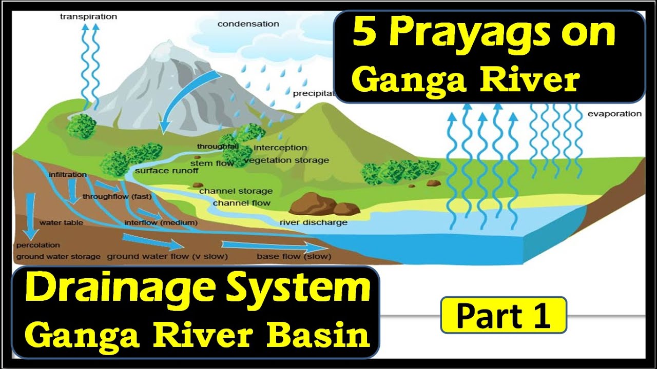5 Prayags of Ganga in Uttarakhand & Left Bank Tributaries of Ganga ...
