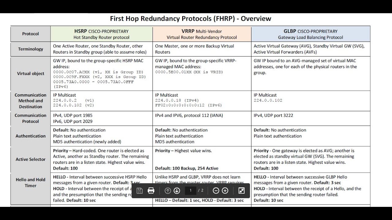 13. 1 FHRP Overview HSRP, VRRP and GLBP || CCNP 300-115 - YouTube