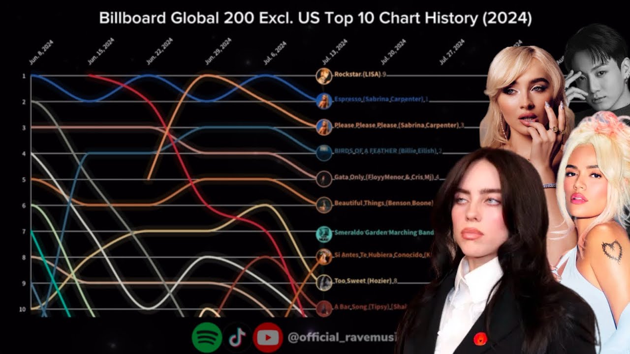 Billboard Global 200 Excl. US | Top 10 Chart History | (2024) - YouTube