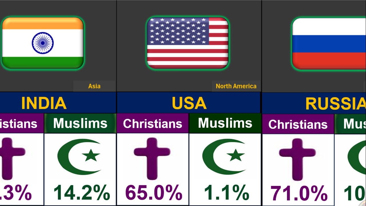 Top Countries Christian vs Muslim Population Comparison 2025 | Info ...