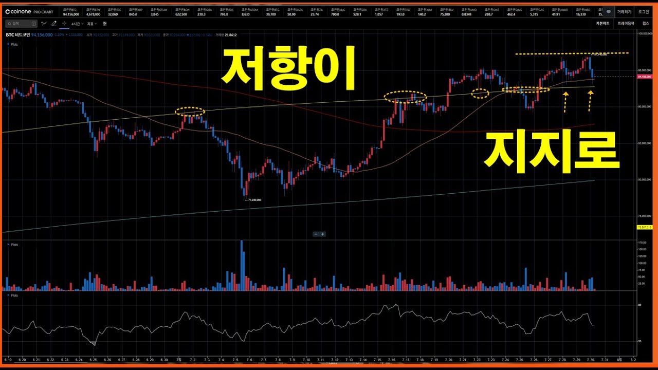 美 정부 비트코인 이동 소식에 비트코인 조정이나 저항선이 지지선으로 비트코인 계열 알트코인은 반전 비트코인 암호화폐