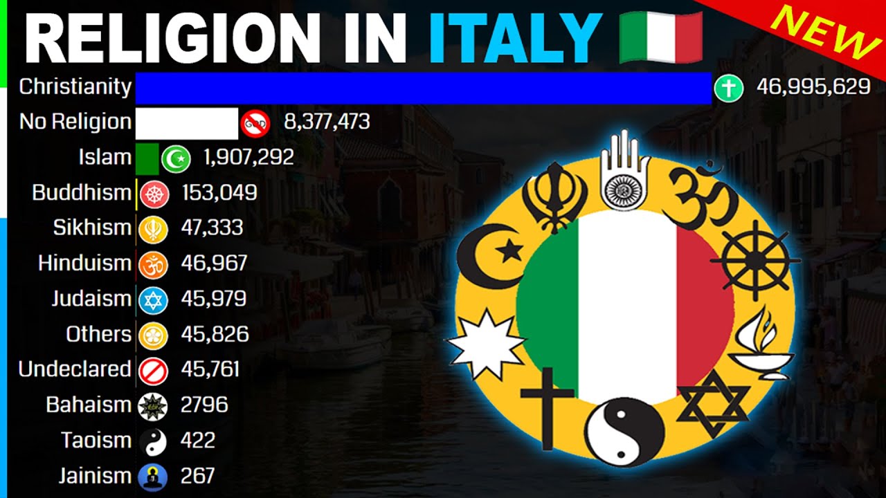 Top Religion Population in Italy 1800 AD - 2200 AD | Religion ...