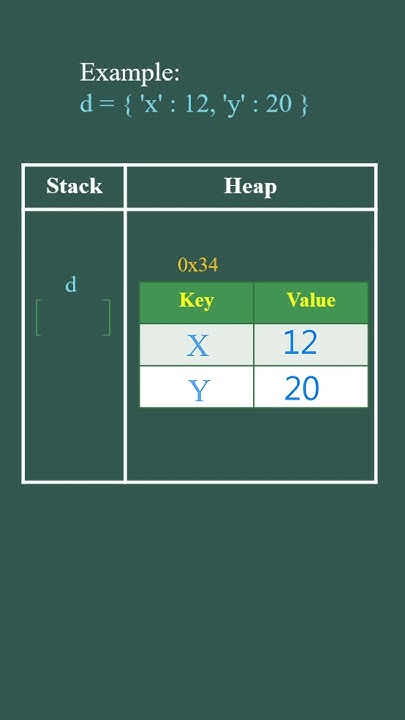Dictionary Memory Allocation in Python #shorts #python #dictionary #memory #programming # ...