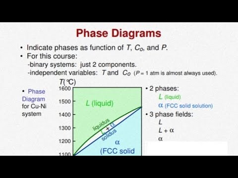 Types of Phase Diagrams- L1: Material Science - YouTube