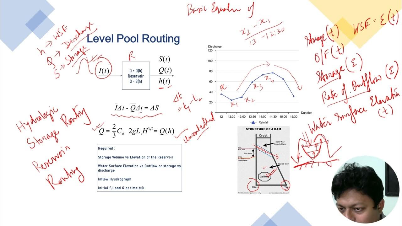 Hydrologic Routing of the Reservoir or Level Pool Routing : An Introduction - YouTube