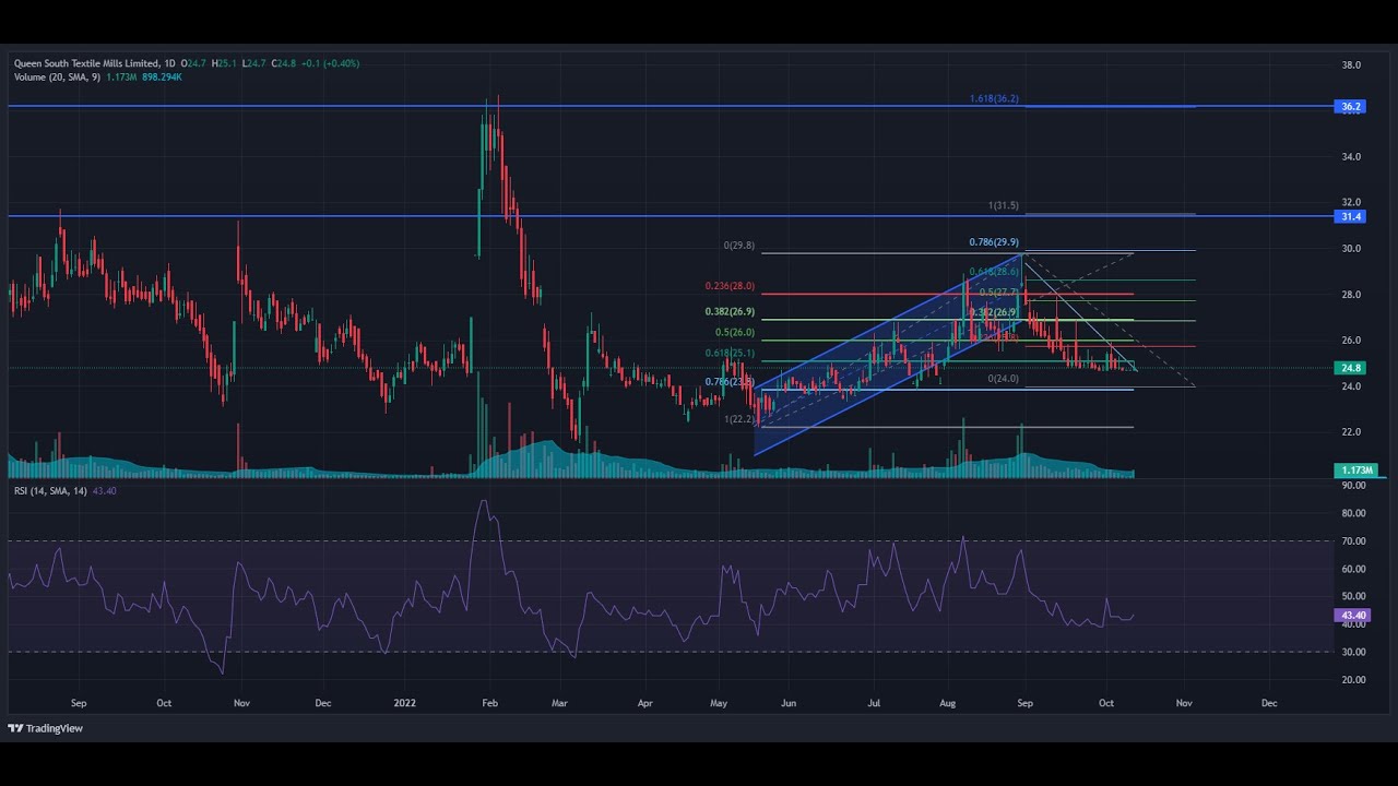 Requested stock | QUEENSOUTH | DSSL | SHURWID | RAHIMTEXT - YouTube