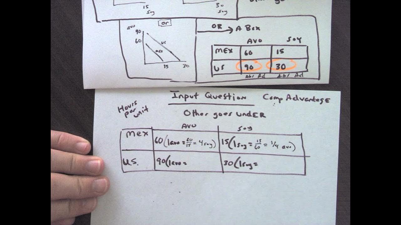 PPC comparative advantage input question unit 1 ap macro - YouTube