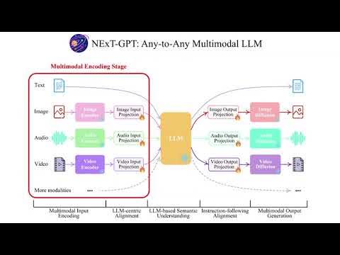 NExT-GPT: Any-to-Any Multimodal Large Language Model (MM-LLM) - YouTube