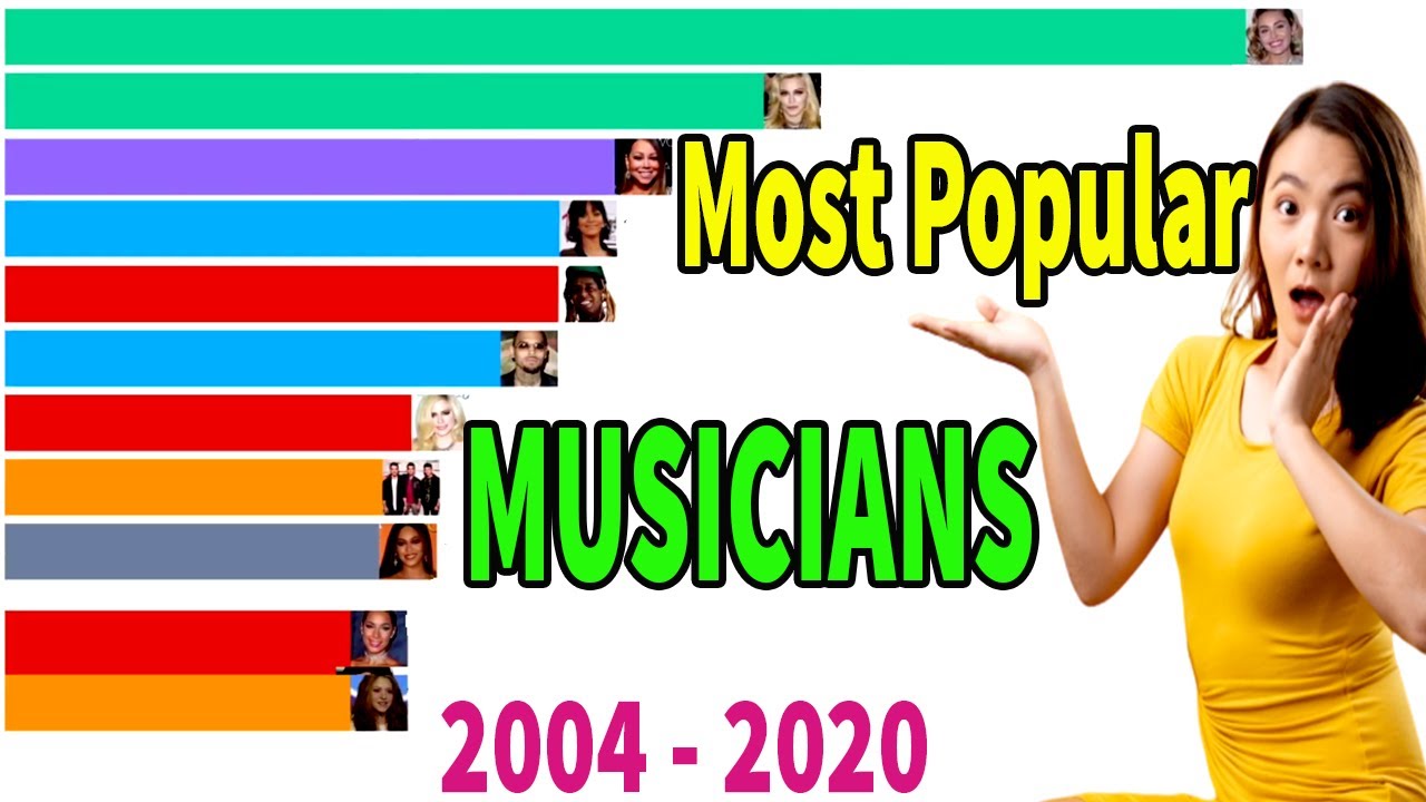 Top Most popular Musicians 2004 - 2020 - YouTube
