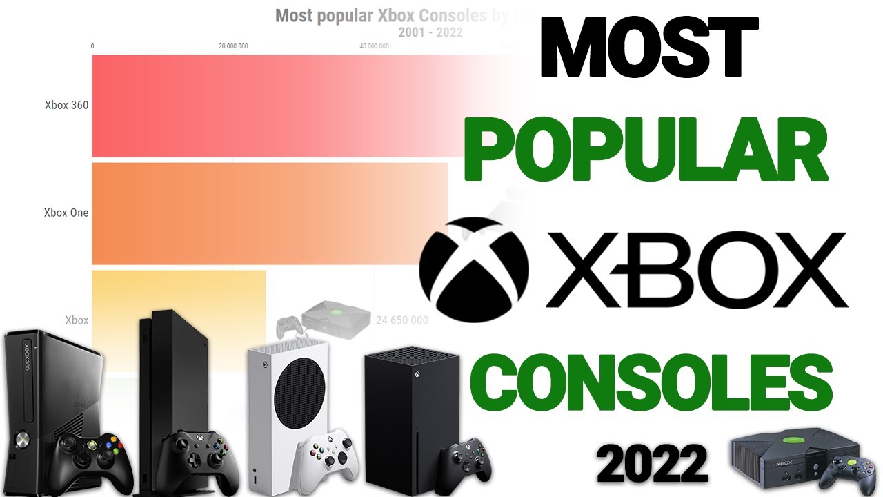 Most popular Xbox Console 2022 - YouTube
