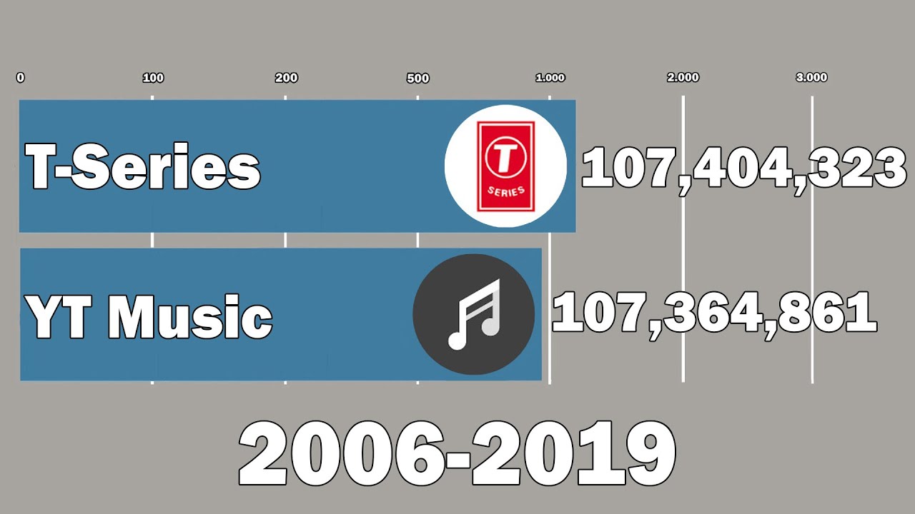 T-Series Vs Youtube Music - Subscriber History (2006-2019) - YouTube
