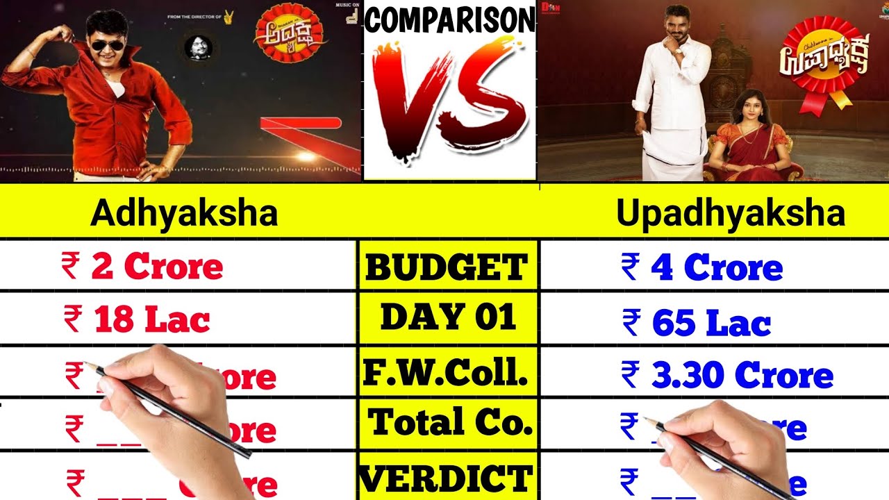 Adhyaksha movie vs Upadhyaksha movie box office collection comparison ...
