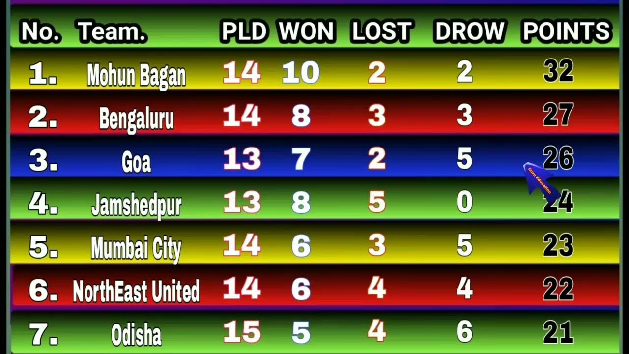 ISL 2025 Points Table Today 10/1/25| 2024-25 Hero Indian Super League Points Table - YouTube