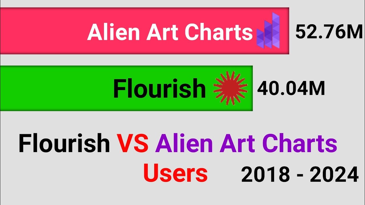Comparison - Flourish VS Alien Art Charts Users 2018 - 2024 - YouTube