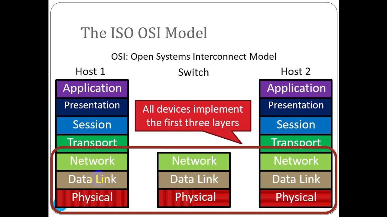 OSI layer first part - YouTube