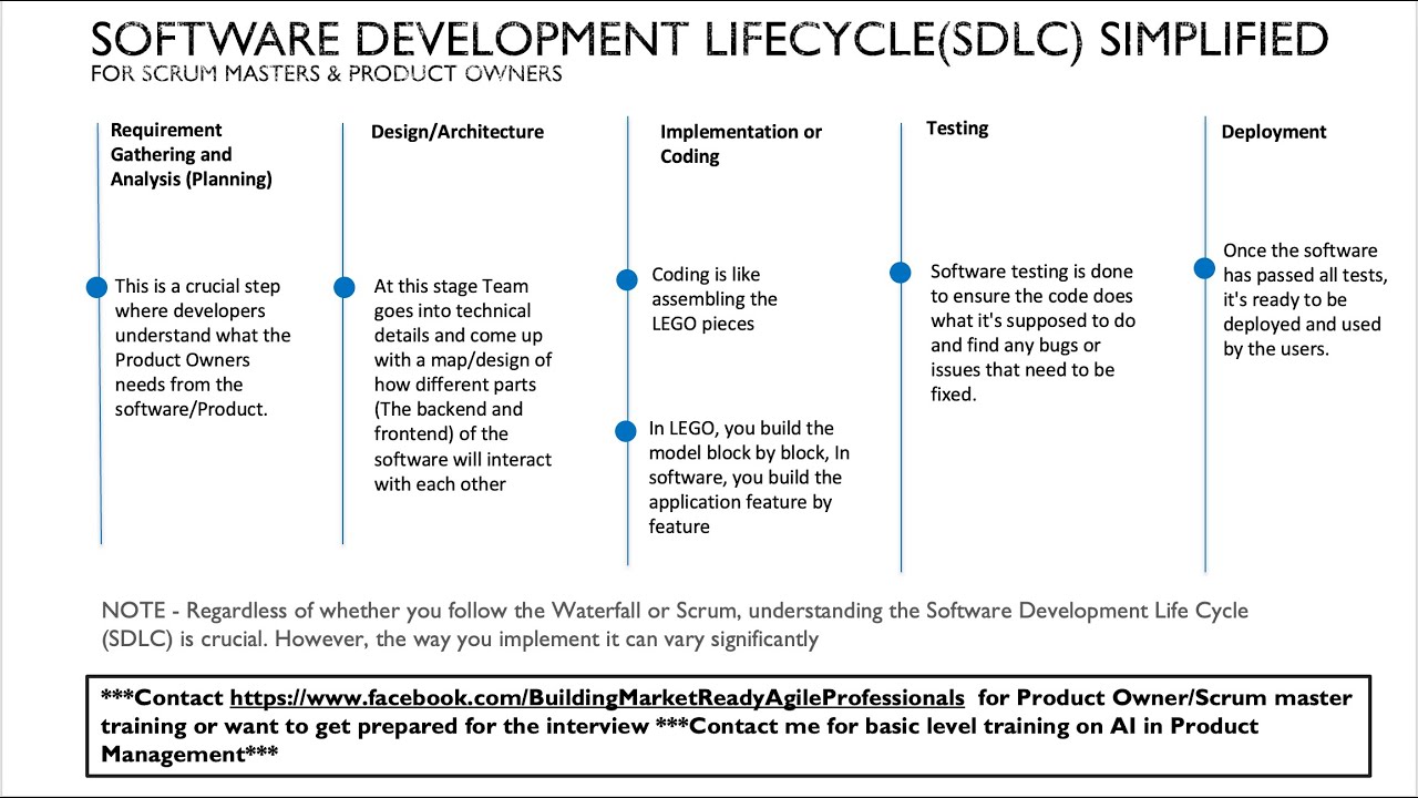 Software Development Lifecycle SDLC Simplified for Scrum Masters ...