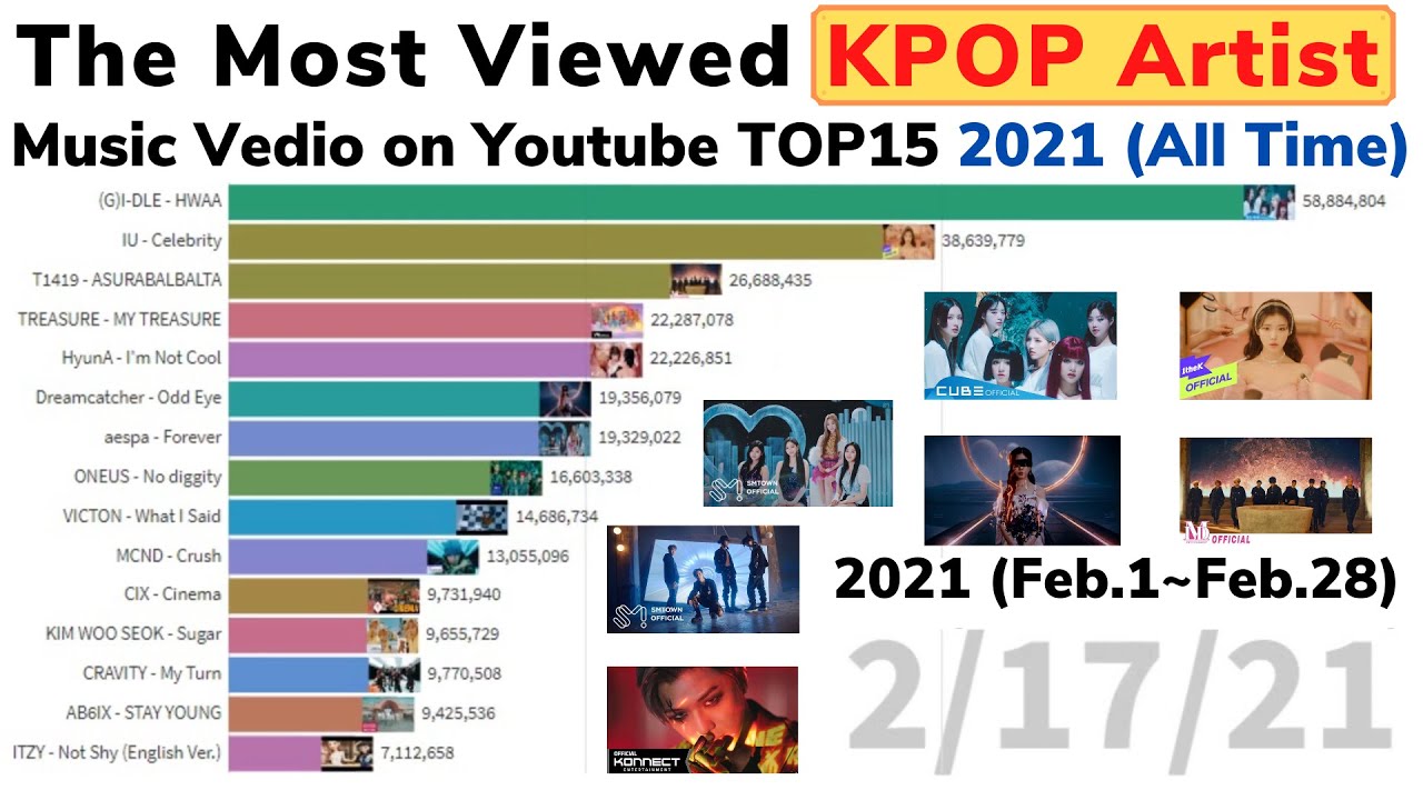 Most viewed 2021 KPOP Artist MV on Youtube Top15 in 2021 (Feb1~Feb28)(All Time)[DATA ...