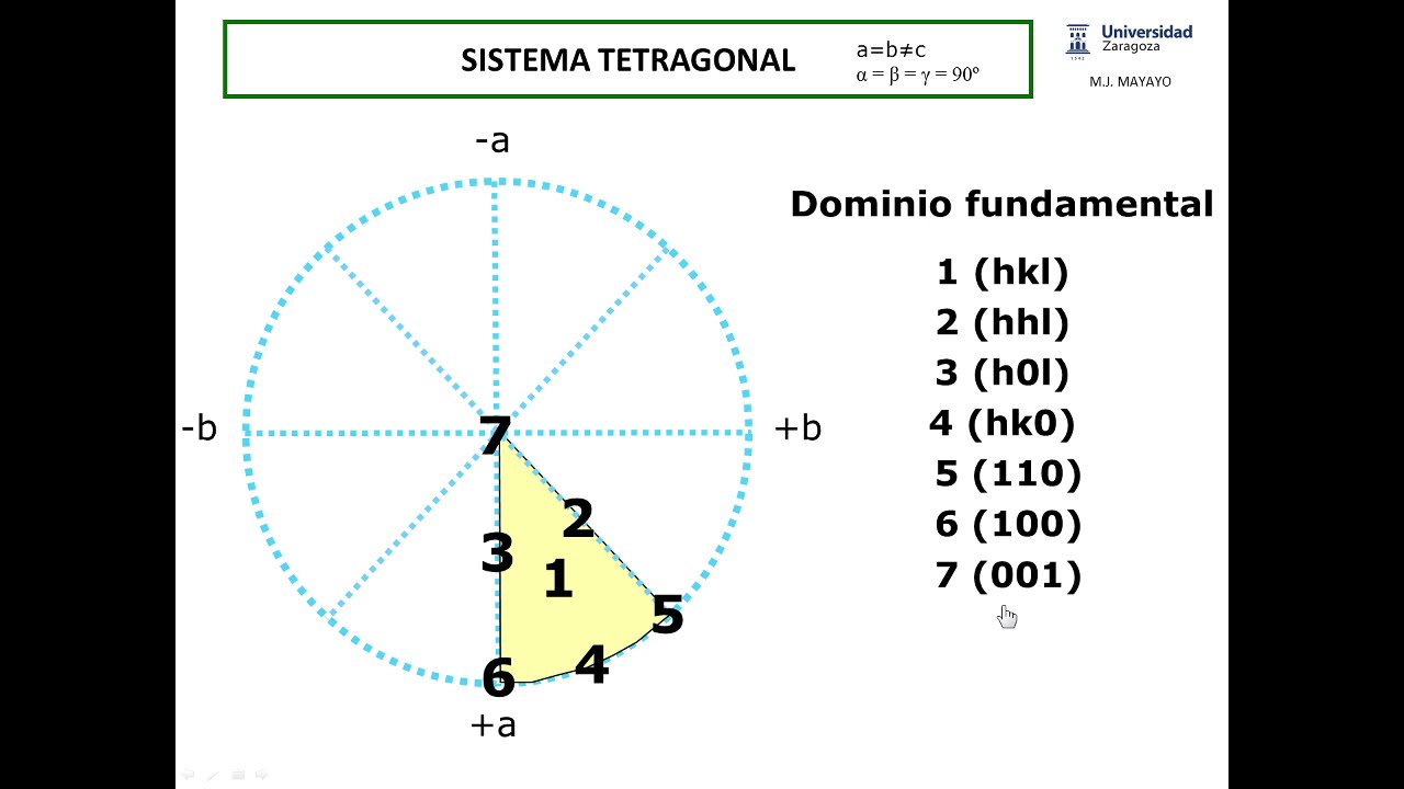 Proyección estereográfica: sistema tetragonal 2, formas ...