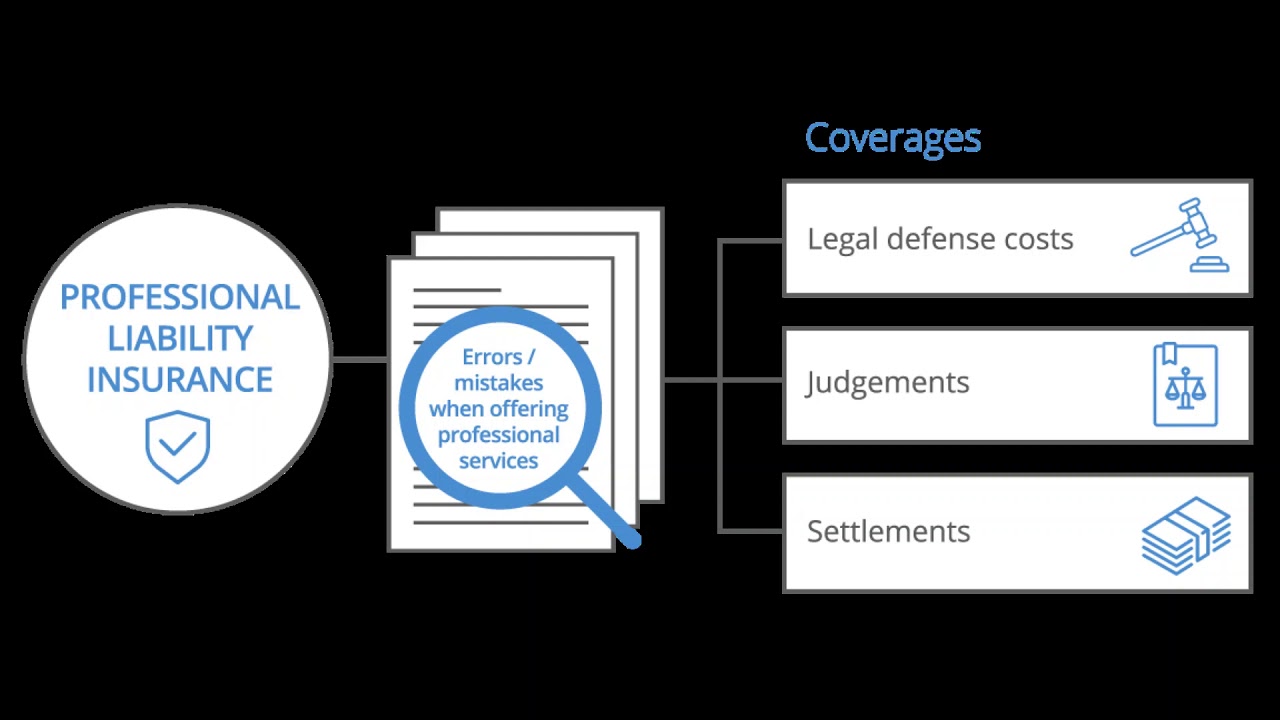What Does Professional Liability Cover? - YouTube