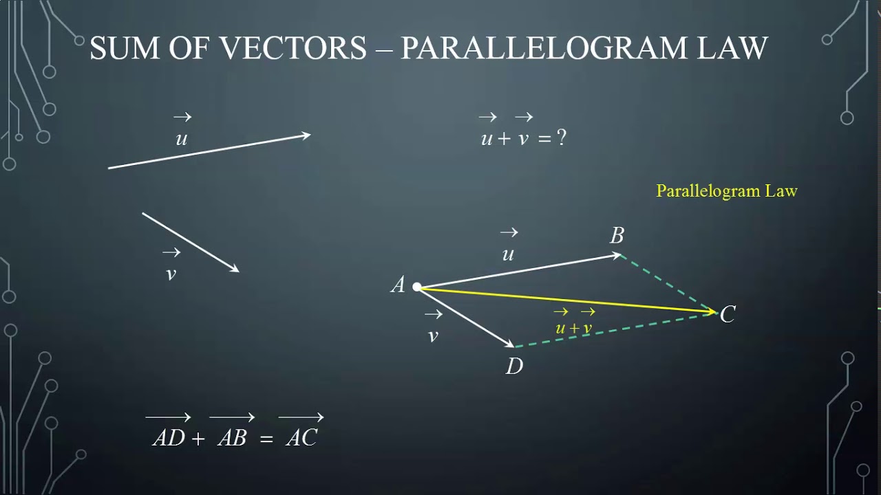 Sum of Vectors Parallelogram law - YouTube