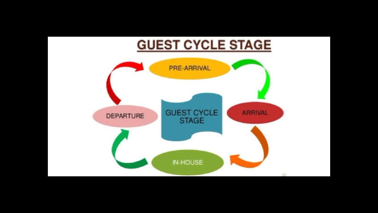 THE HOTEL GUEST CYCLE - YouTube