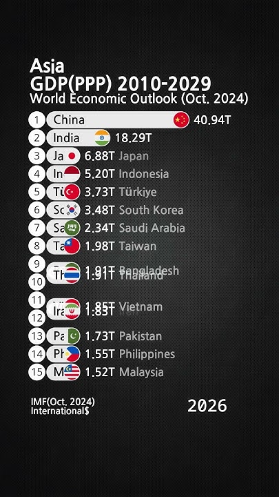 New! Asia GDP(PPP) 2010-2029 / IMF (Oct. 2024 Data) - YouTube