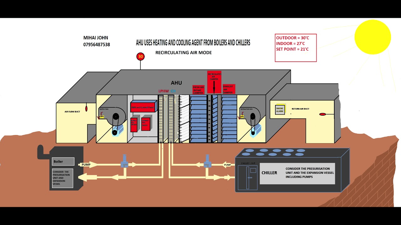 Learn the AHU for commercial buildings - YouTube