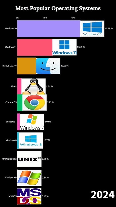 Most Popular Operating Systems (1985-2025) - YouTube