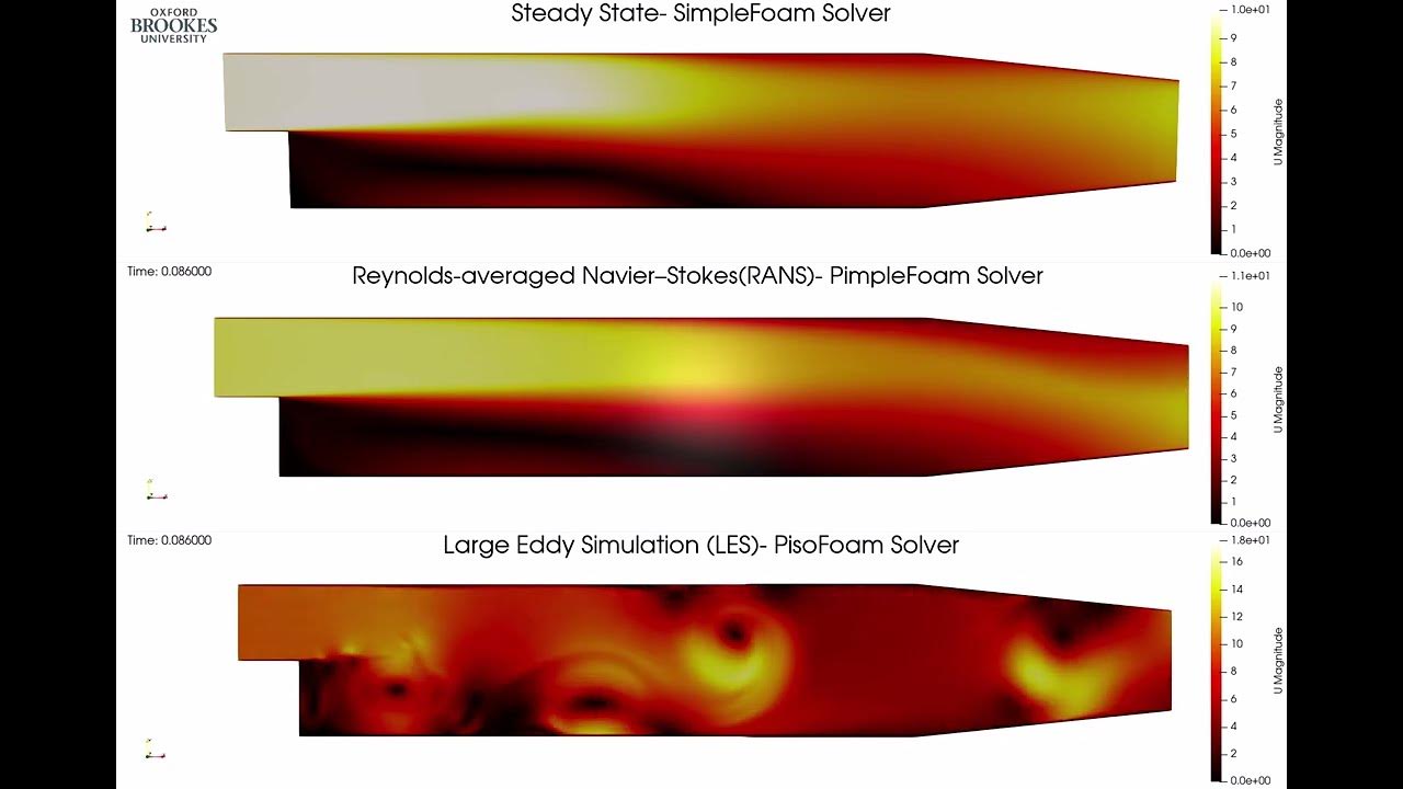PitzDaily- OpenFOAM : Steady State (SimpleFoam) Vs RANS (PimpleFoam) Vs LES (PisoFOam) - YouTube