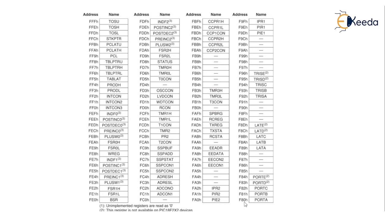 Special Function Registers Pic18f Programming Model And Instruction Set Youtube