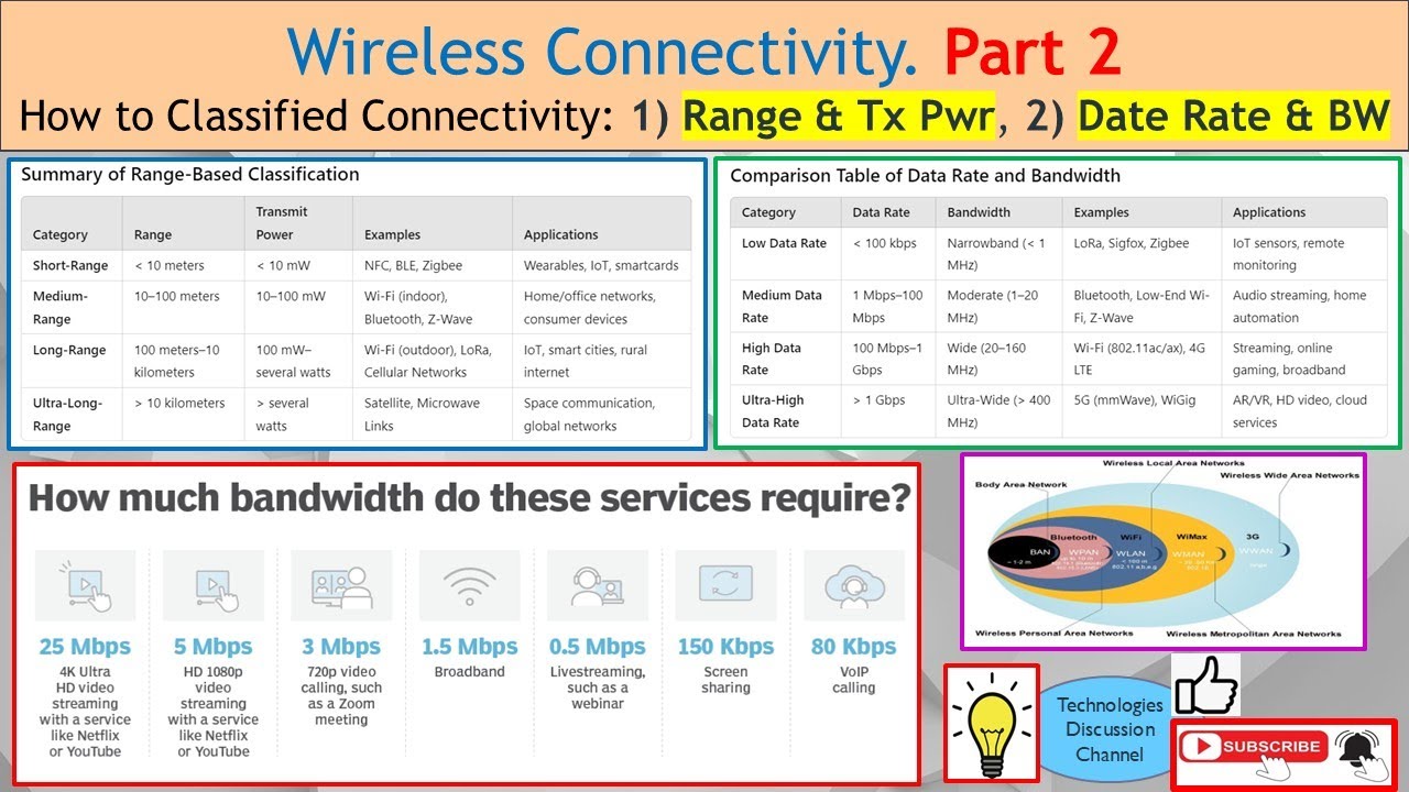 Wireless Connectivity Part 2. Wireless Link Classification: Range, Tx ...