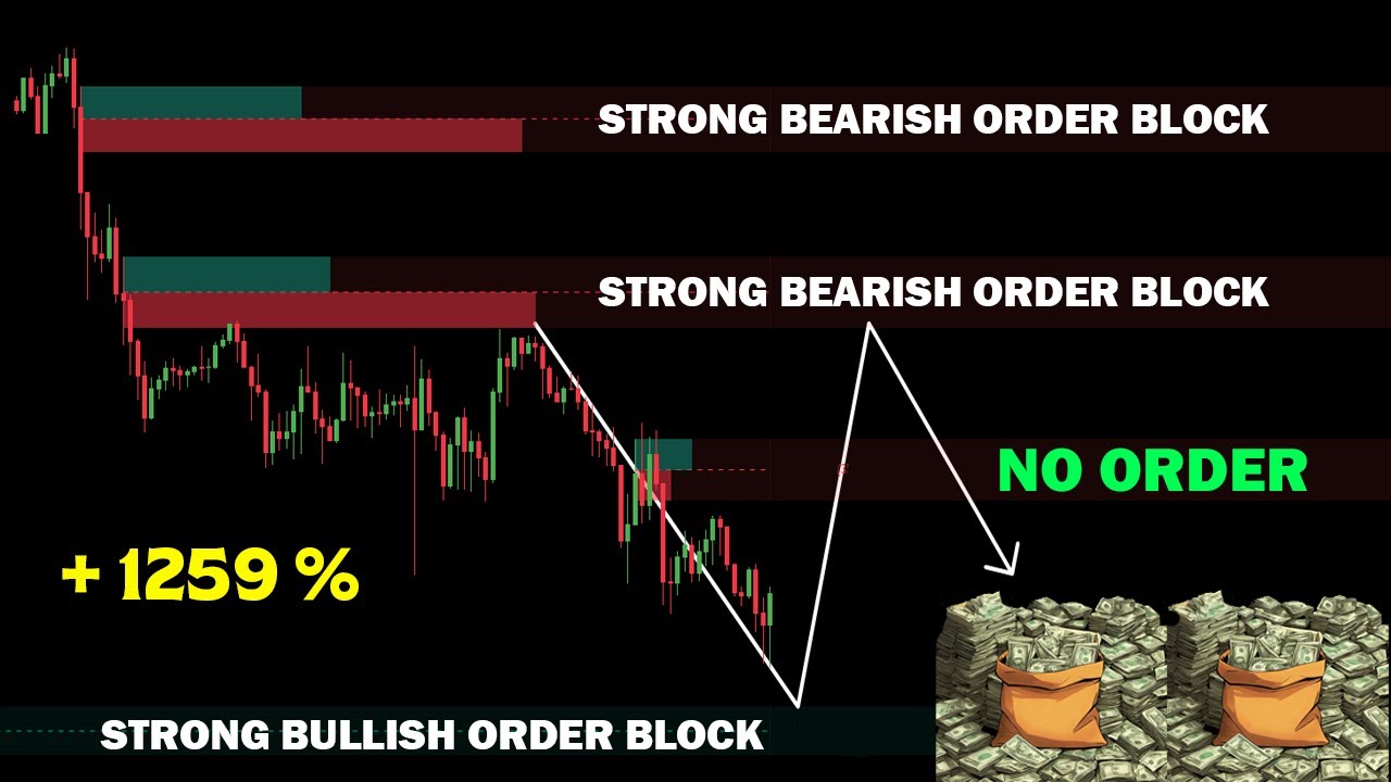 Price Action Volumetric Order Blocks | Scalping and Day Trading ...