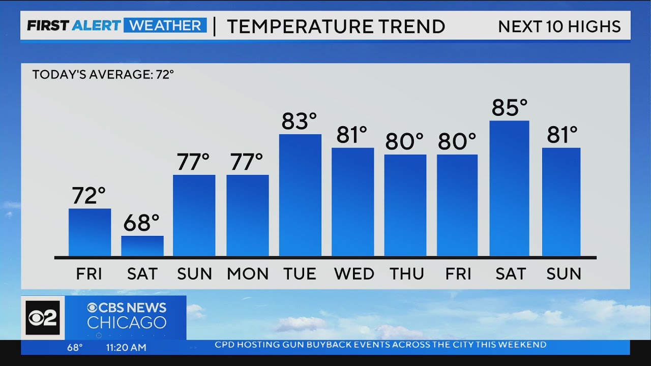 Chicago First Alert Weather: warm trend begins Sunday - YouTube
