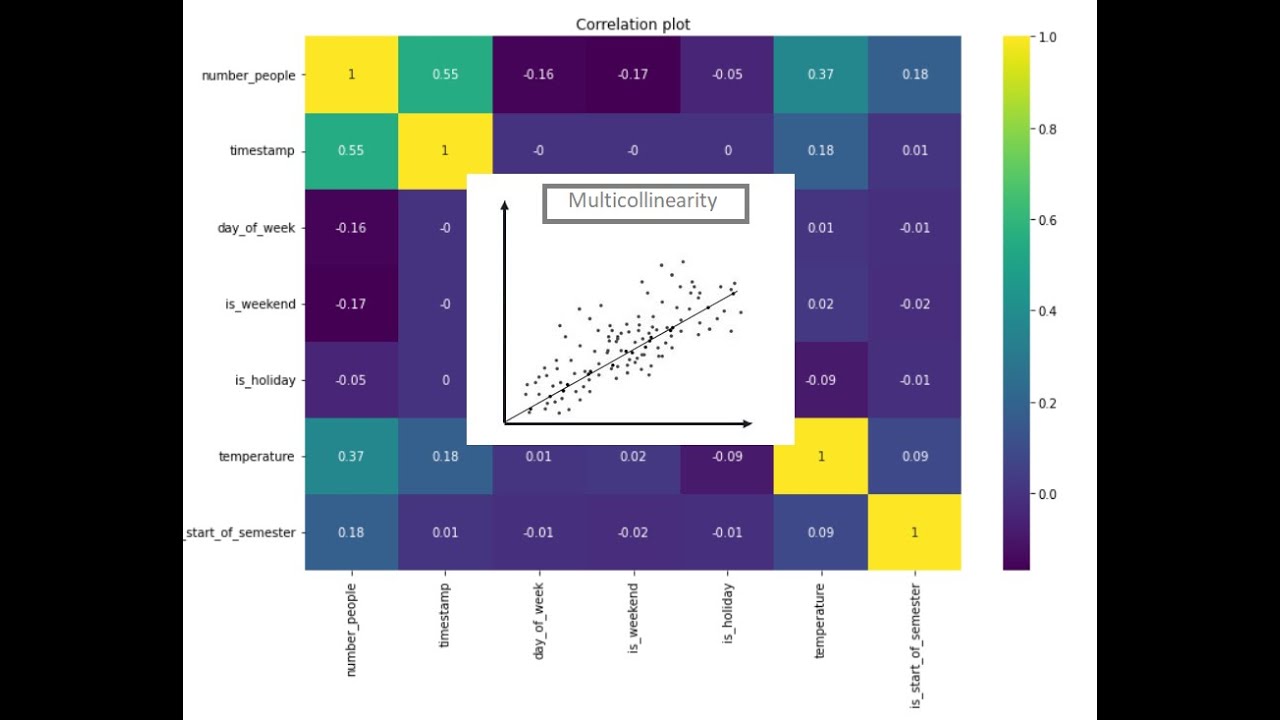 Multicollinearity Multicollinearity In Regression Analysis YouTube Multicollinearity Multicollinearity In Regression Analysis YouTube