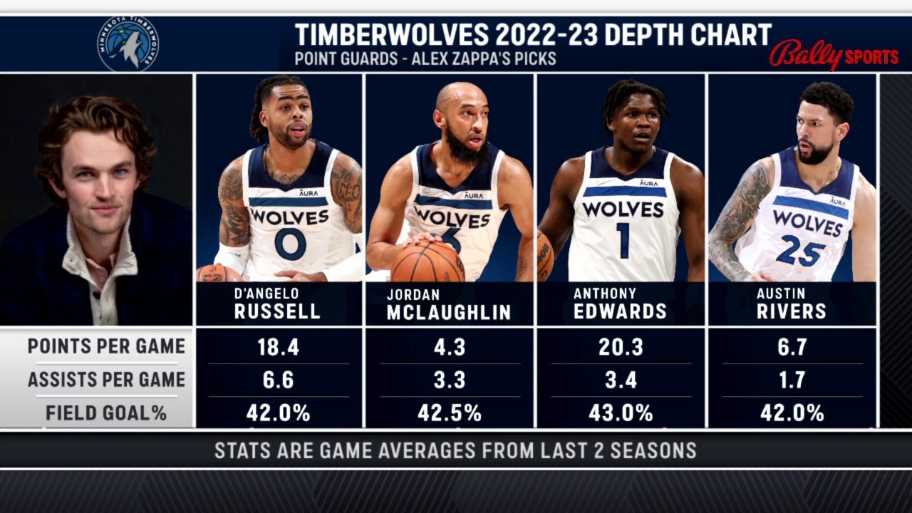 Alex Zappa takes a look at the Timberwolves' guard depth for the ...