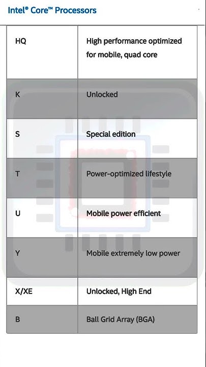 Intel core processor naming convention Explained | Processor Suffix ...