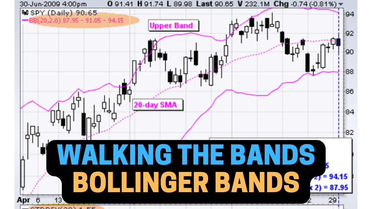 Bollinger Bands' Signal: Walking the Bands - YouTube