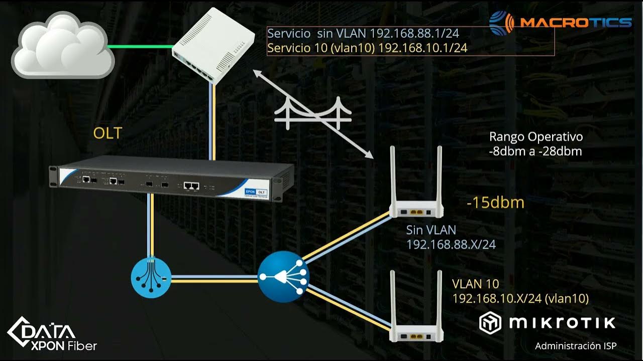 Configuracion de Servicio de internet con OLT EPON C DATA - YouTube