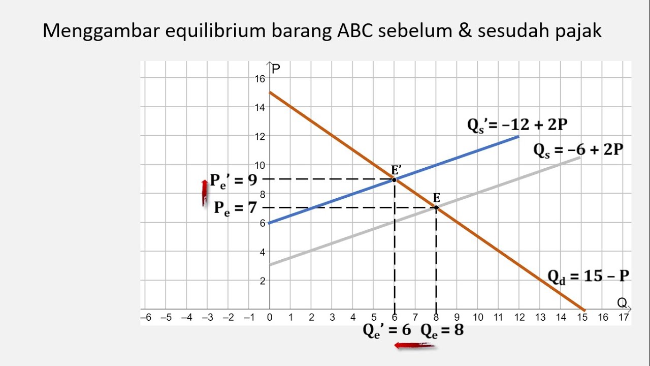 Penerapan Fungsi Linier: Pengaruh Pajak Spesifik terhadap Keseimbangan ...