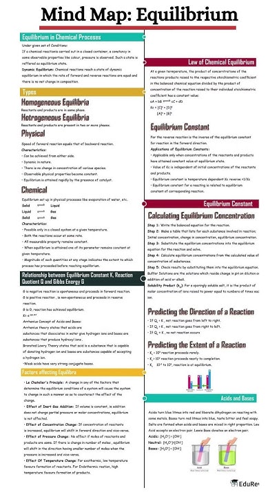 Equilibrium Class 11 Chemistry Mind Map for NEET JEE # ...